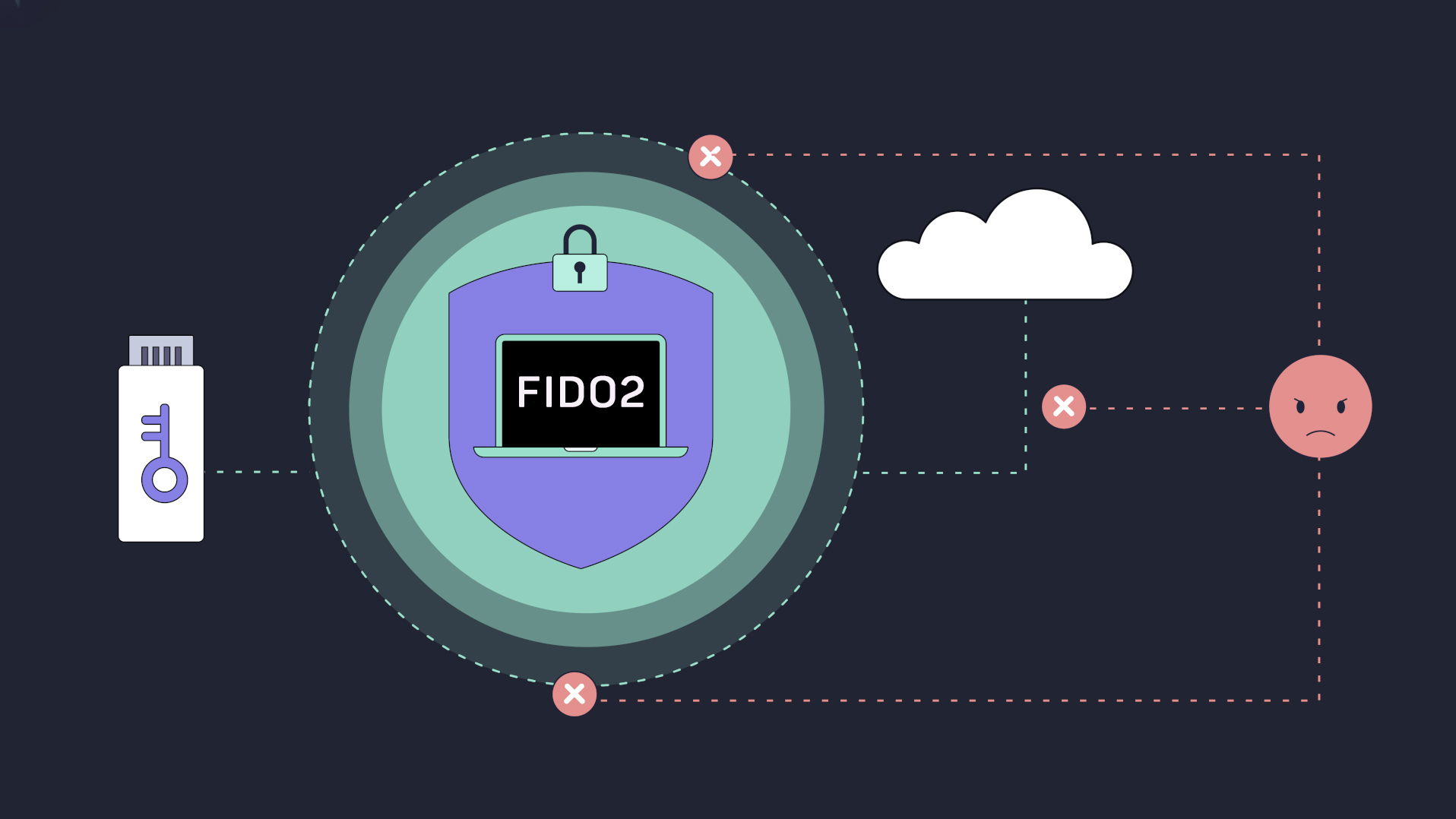 Tìm hiểu về chứng nhận bảo mật FIDO2 - Gu Công Nghệ